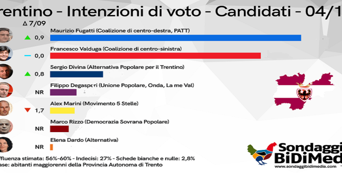 Sondaggio elezioni in Trentino: Fugatti avanti ma di soli 7 punti ...