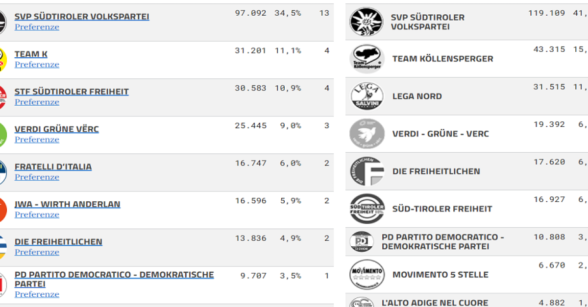 Elezioni, ecco le preferenze in Alto Adige. Bocciato il segretario Svp ...