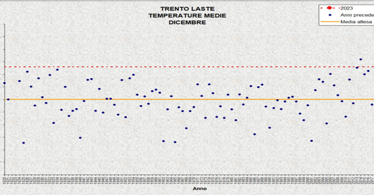 Clima, a dicembre temperature di 2,6 gradi superiori alla media: è il ...