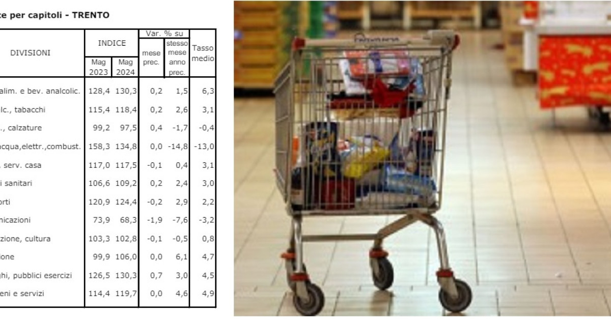 L'inflazione si ferma ma "crescono tutti i costi dal supermercato agli alberghi", Alotti: "Sulla ...