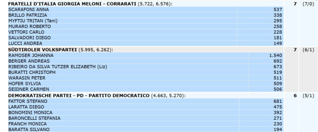 Ecco i nomi di tutti gli eletti in consiglio comunale a Bolzano: la più ...