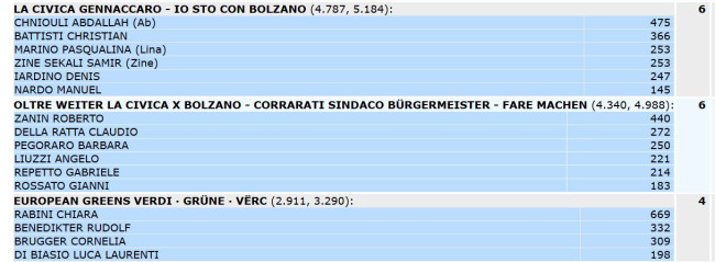 Ecco i nomi di tutti gli eletti in consiglio comunale a Bolzano: la più ...